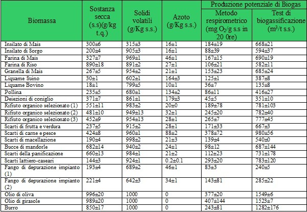 Il Biogas in agricoltura, prospettive e limiti - Rivista di Agraria.org