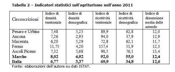 Alcuni indicatori statistici dell’agriturismo nelle Marche e in Italia ...